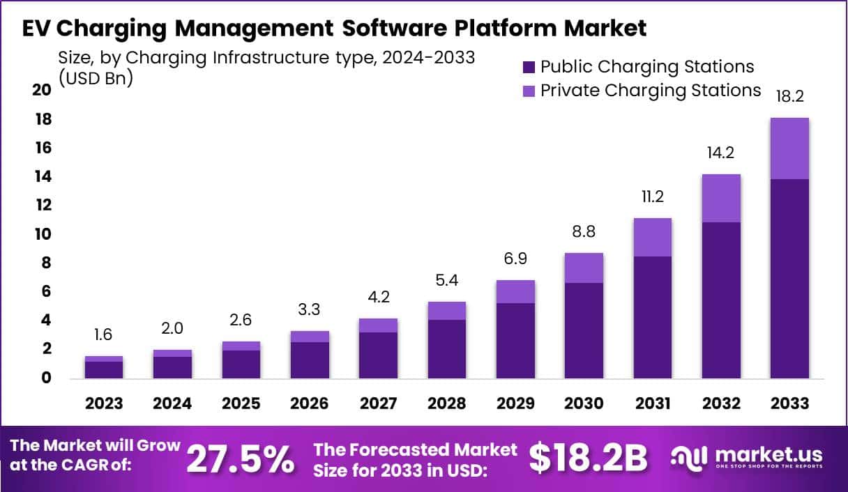 EV Charging Management Software Platform Market Size