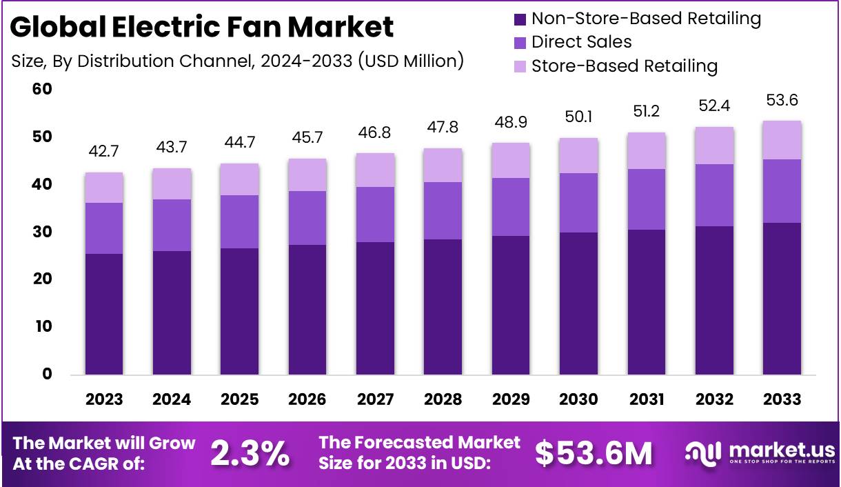 Electric Fan Market Size, Share | CAGR of 2.3%