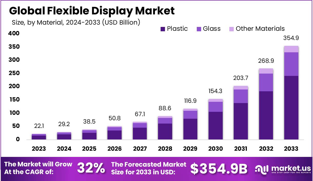 Flexible Display Market Size, Share | CAGR of 32%