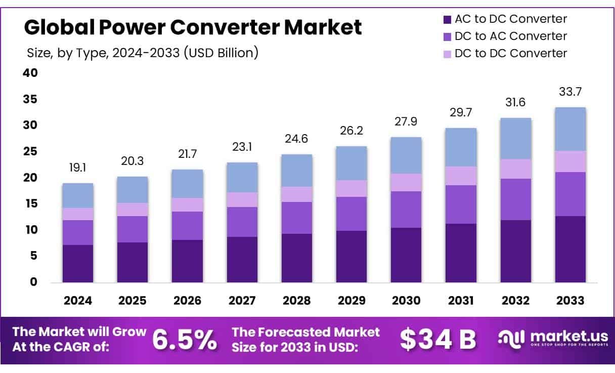 Power Converter Market Size, Share | CAGR of 6.5%
