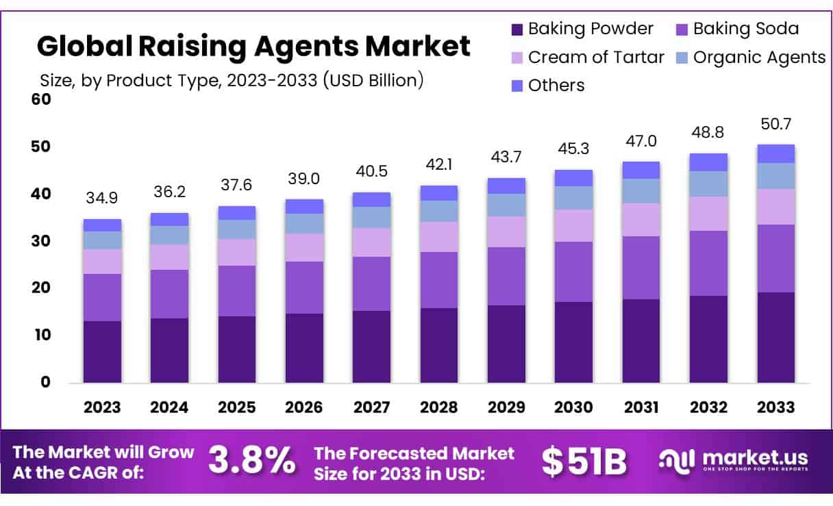 Raising Agents Market Size, Share | CAGR of 3.8%
