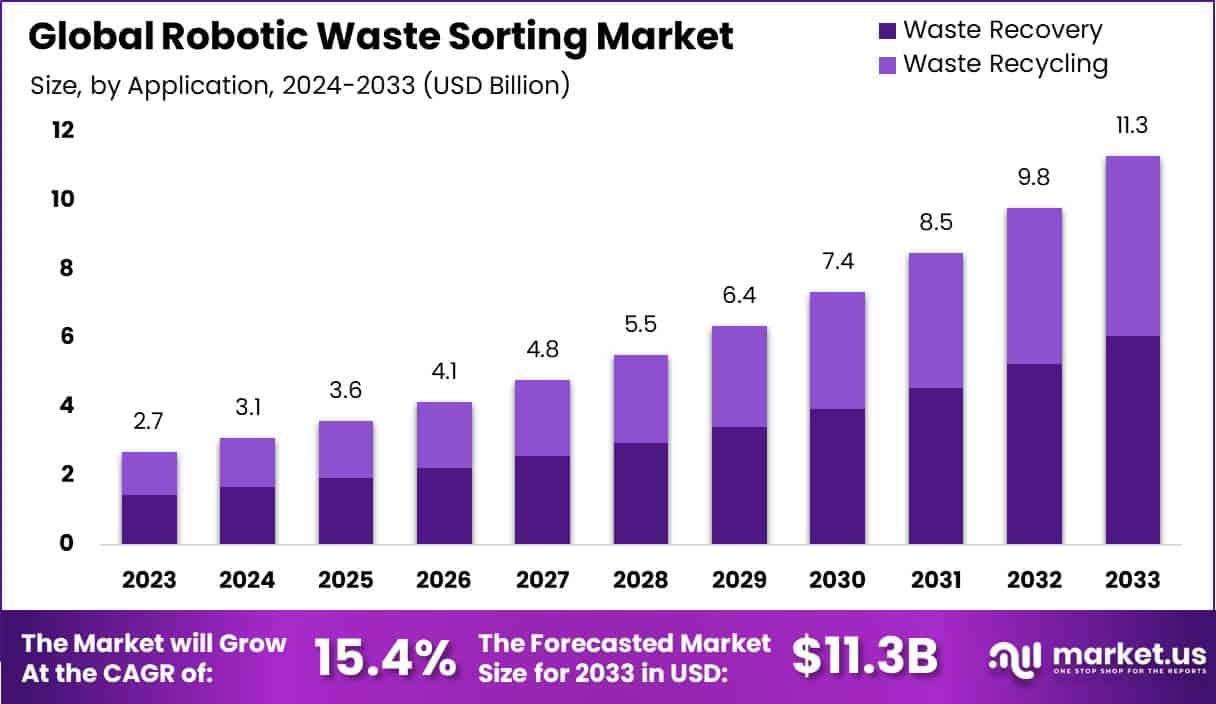 Robotic Waste Sorting Market Size | CAGR of 15.4%