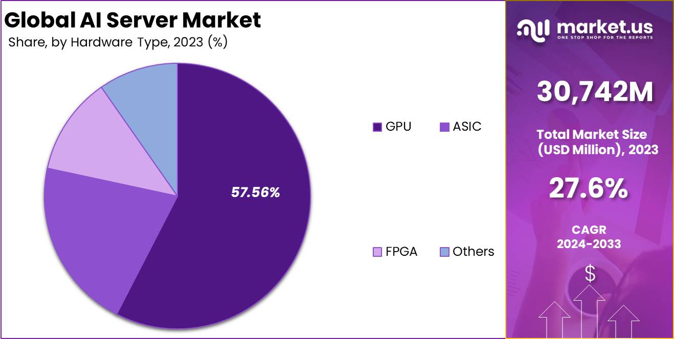 AI Server Market Size, Share, Trends | CAGR of 27.6%