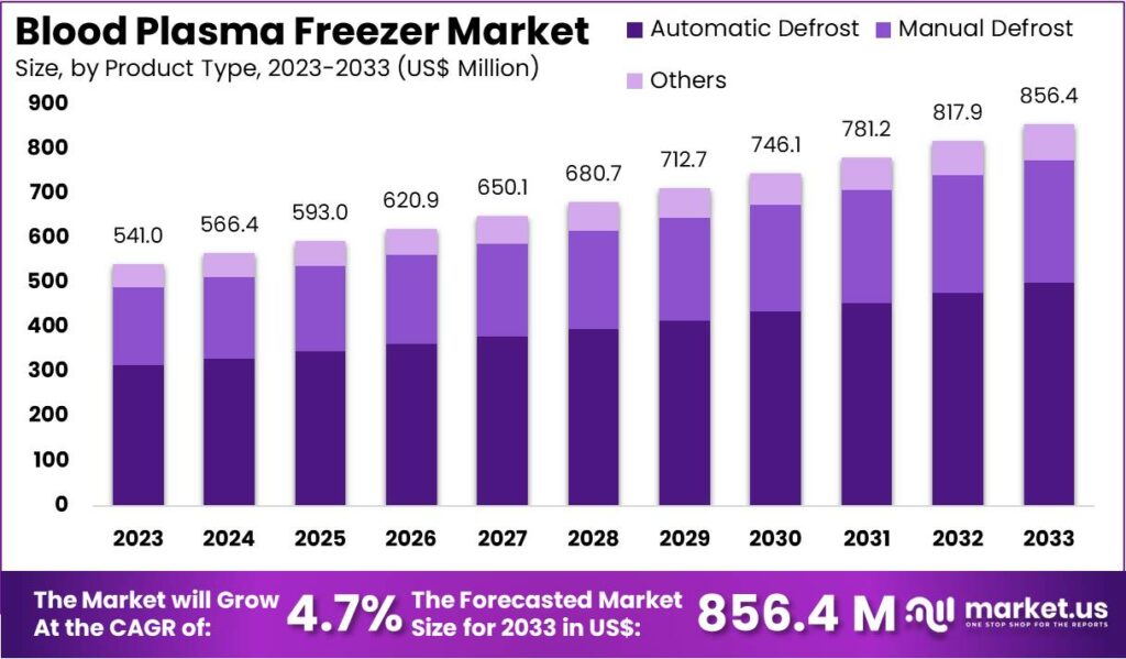 Blood Plasma Freezer Market Size, Share | CAGR OF 4.7%