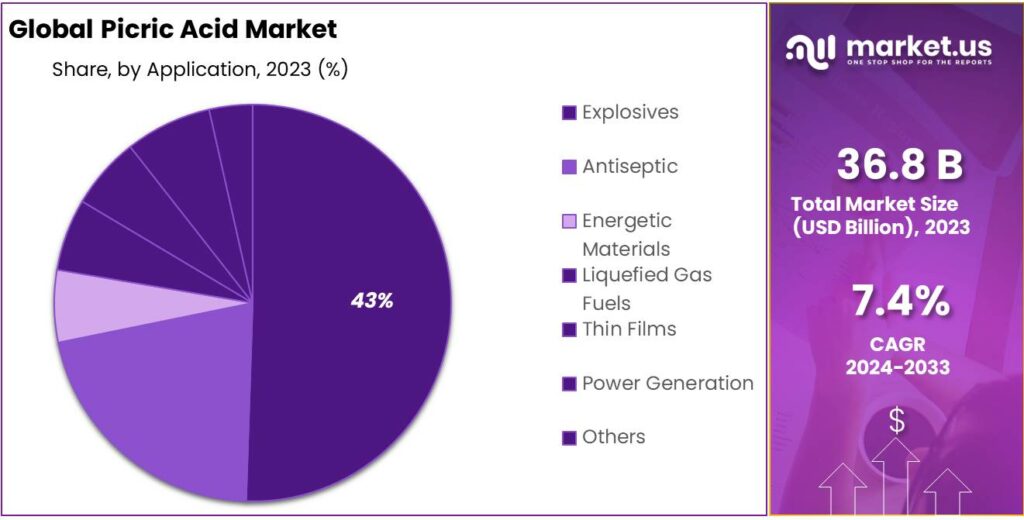 Picric Acid Market Size, Share | CAGR of 7.4%