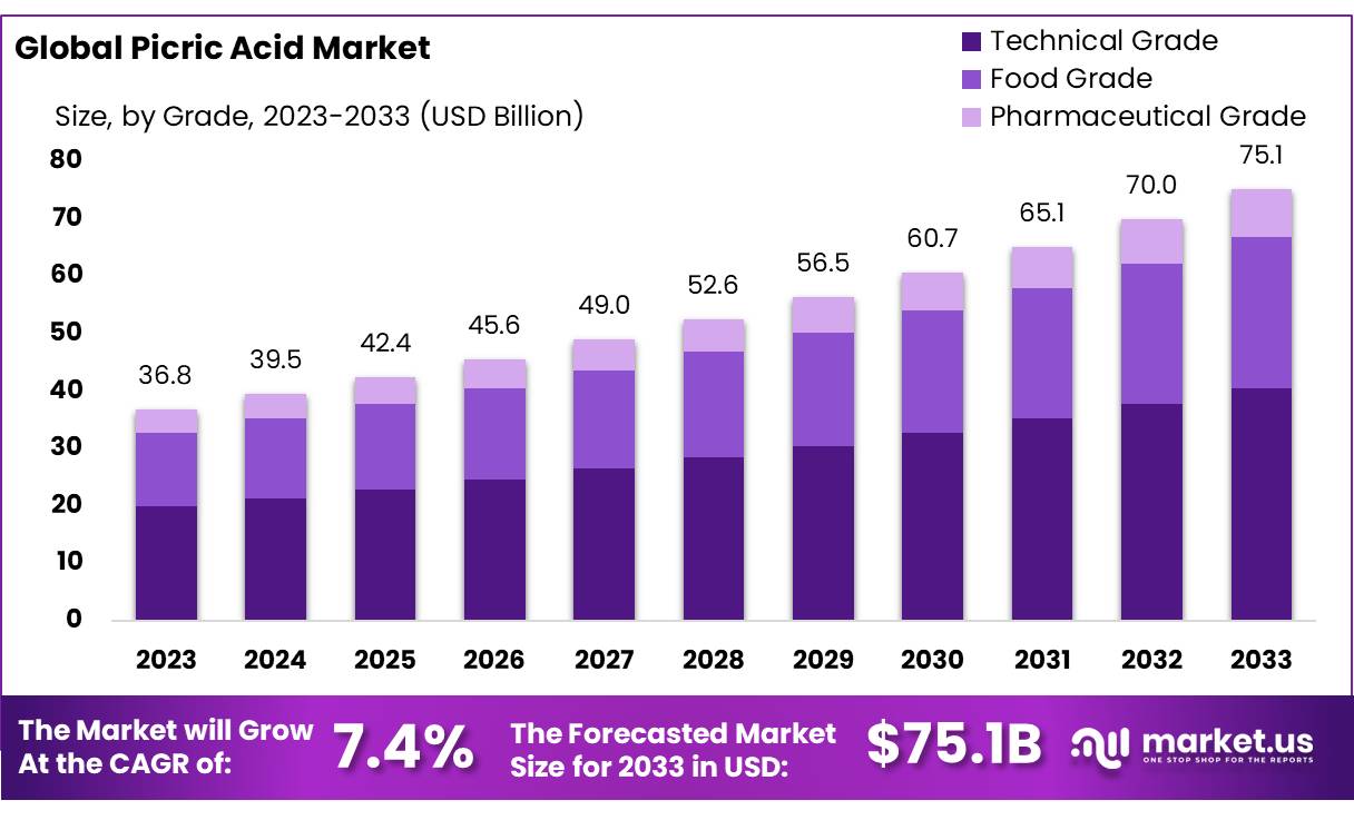 Picric Acid Market Size, Share | CAGR of 7.4%