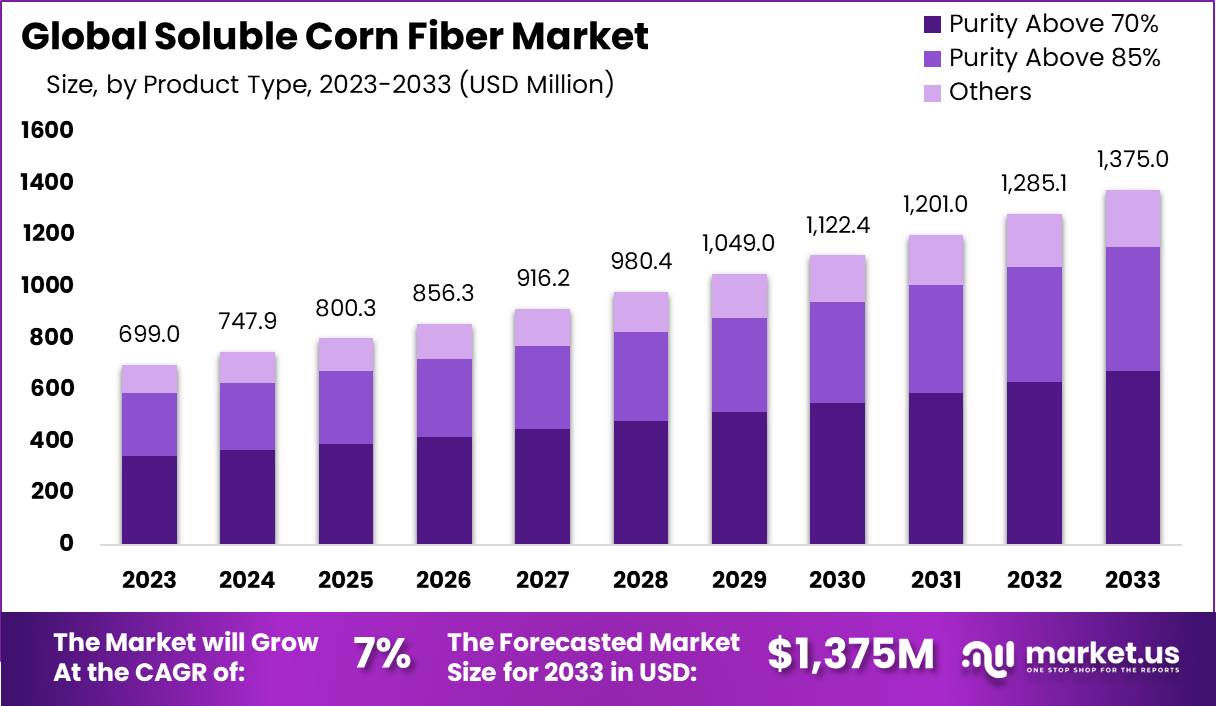 Soluble Corn Fiber Market Size, Share | CAGR of 7.0%