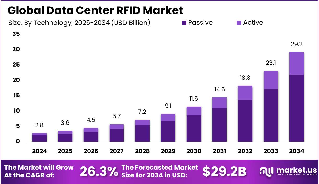 Data Center RFID Market Size | CAGR of 26.3%