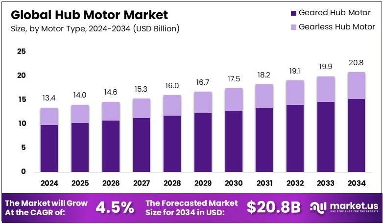 Hub Motor Market Size, Share | CAGR of 4.5%