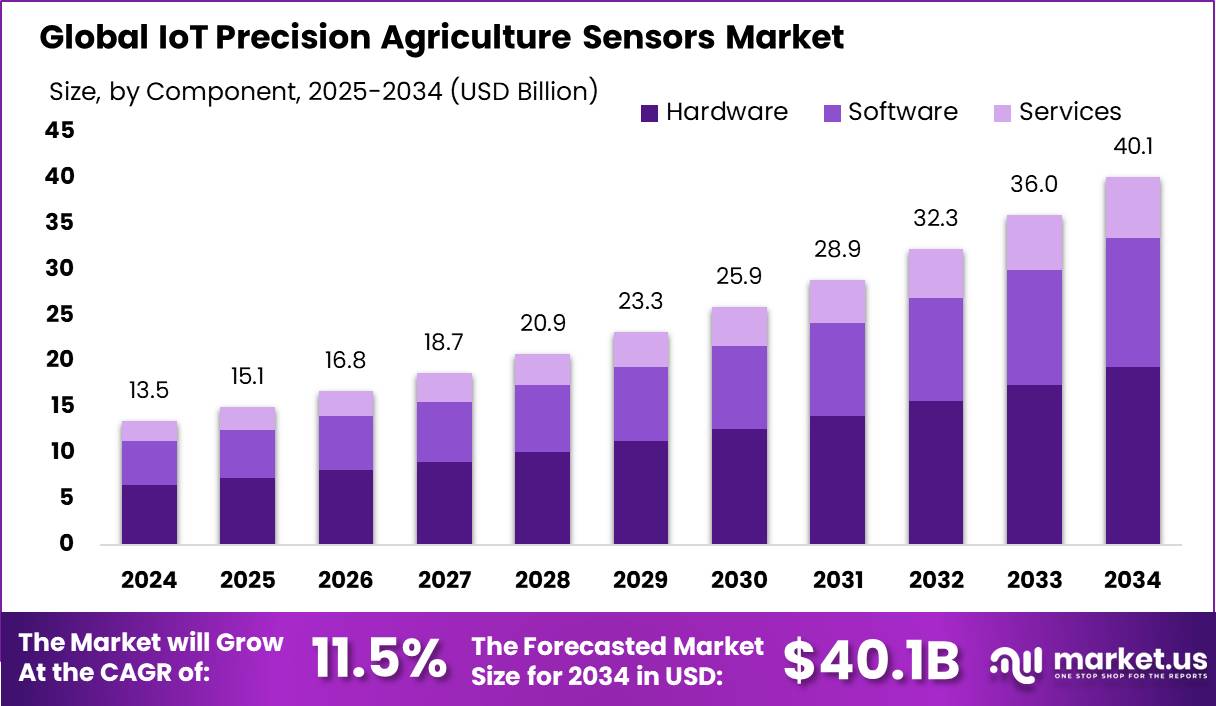 IoT Precision Agriculture Sensors Market Size | CAGR of 11%