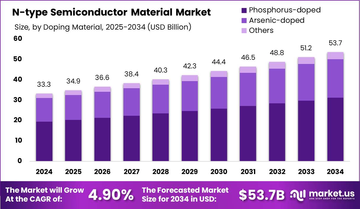 N-type Semiconductor Material Market Size | CAGR of 4%