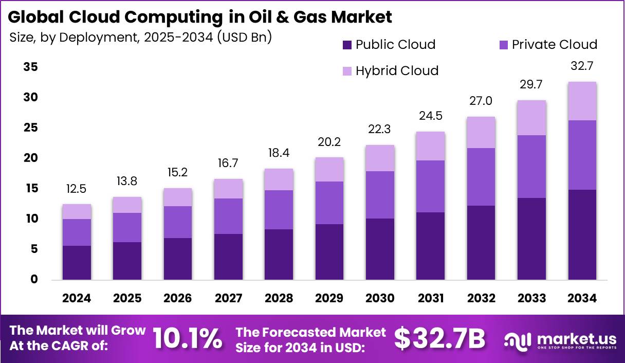 Cloud Computing in Oil and Gas Market Size | CAGR of 10%