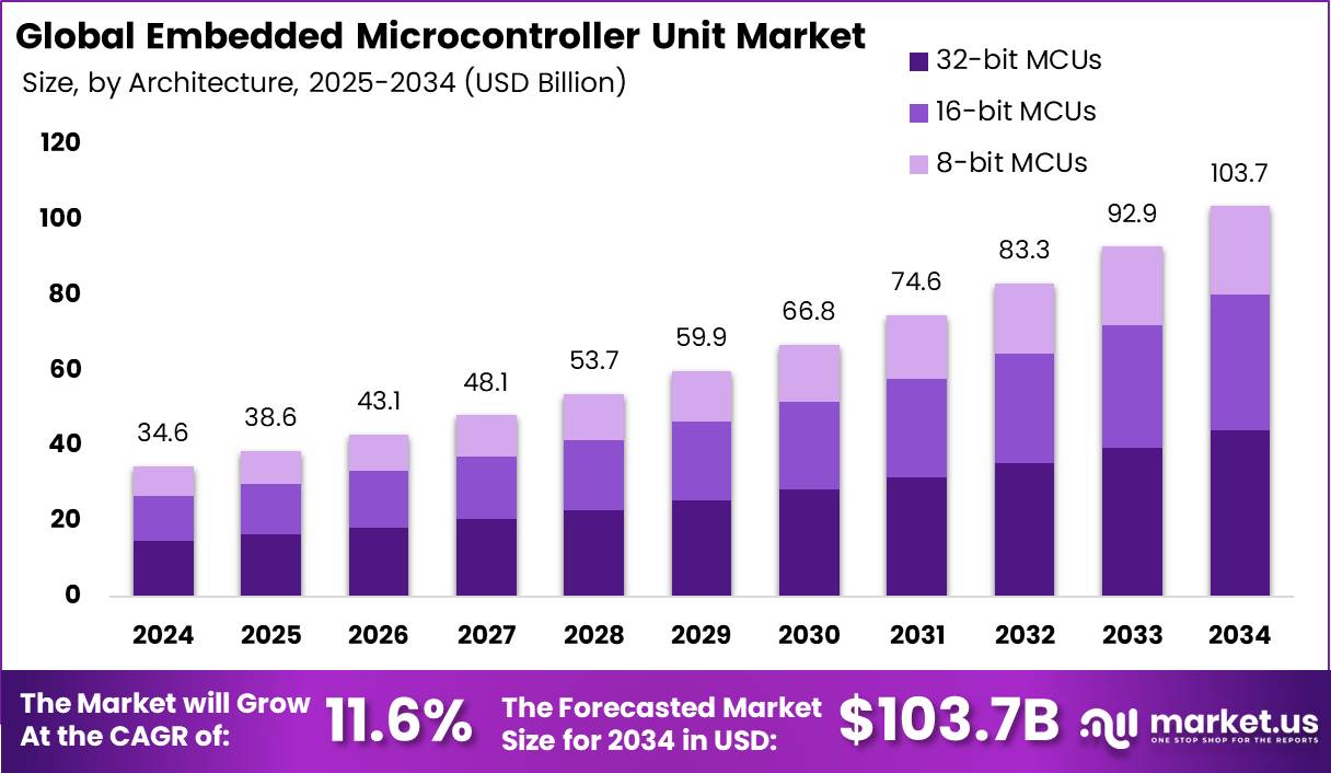 Embedded Microcontroller Unit Market Size | CAGR of 11.6%