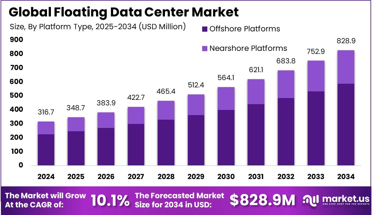Floating Data Center Market Size | CAGR of 10.1%