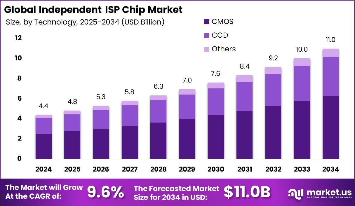 Independent ISP Chip Market Size | CAGR of 9.6%