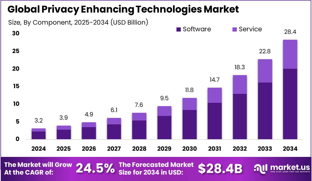 Privacy Enhancing Technologies Market Size | CAGR of 24%
