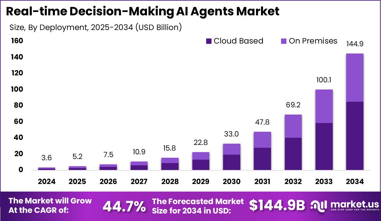Real-Time Decision-Making AI Agents Market Size | CAGR of 44%