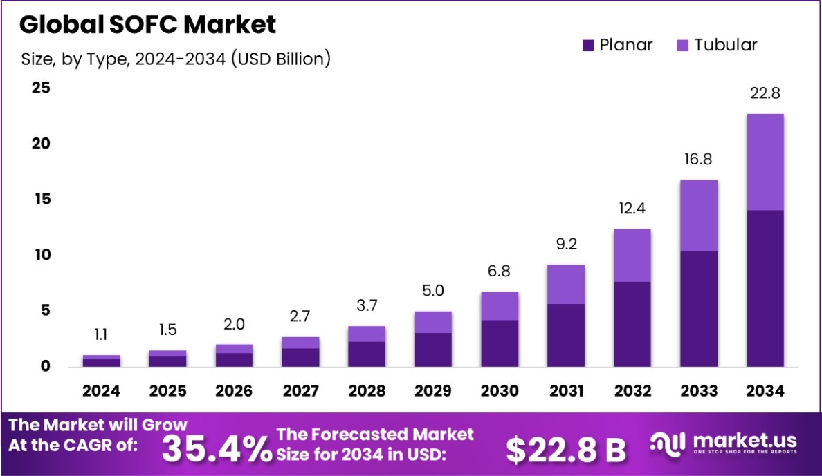 SOFC Market Size, Share | CAGR of 35.4%