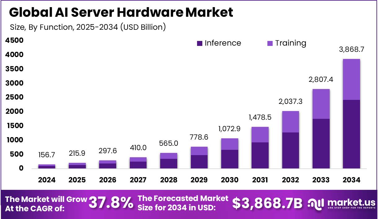 AI Server Hardware Market Size | CAGR of 37.8%