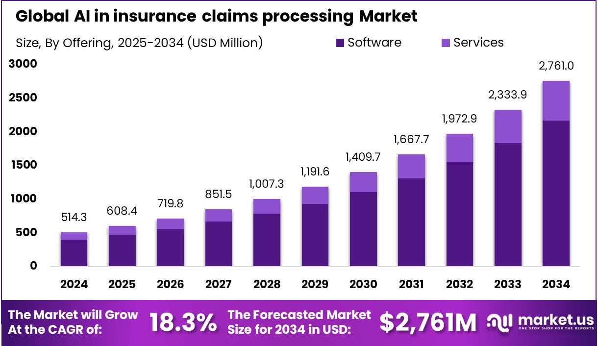 AI in insurance claims processing Market Size | CAGR of 18%