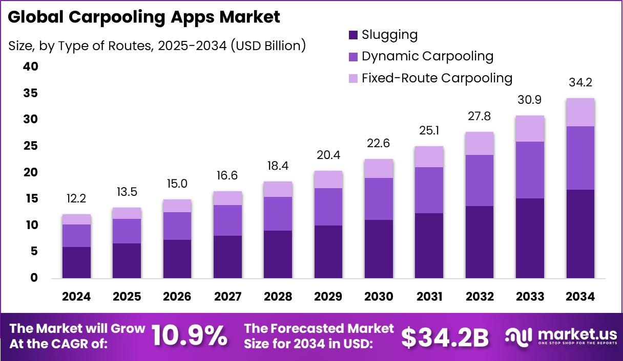 Carpooling Apps Market Size, Share, Trends | CAGR of 10.9%