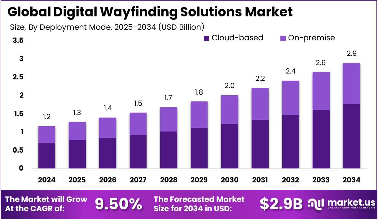 Digital Wayfinding Solutions Market Size | CAGR of 9.5%