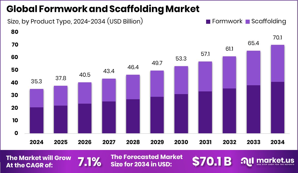 Formwork and Scaffolding Market Size, Share | CAGR of 7.1%