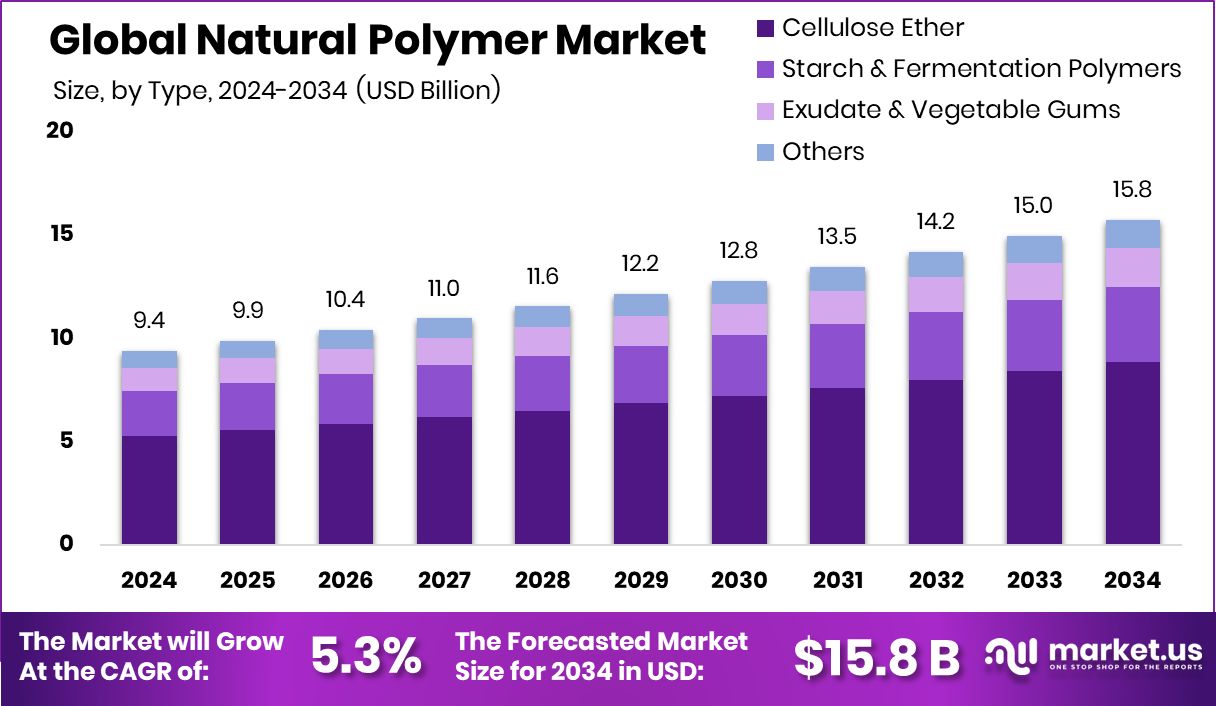 Natural Polymer Market Size, Share | CAGR of 5.3%
