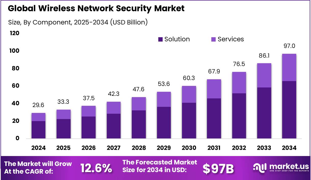 Wireless Network Security Market Size | CAGR of 12.6%