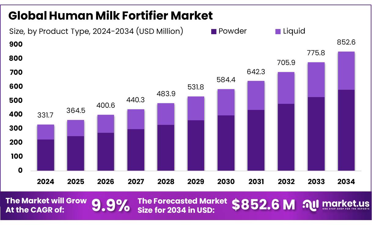 Human Milk Fortifier Market Size, Share | CAGR of 9.9%