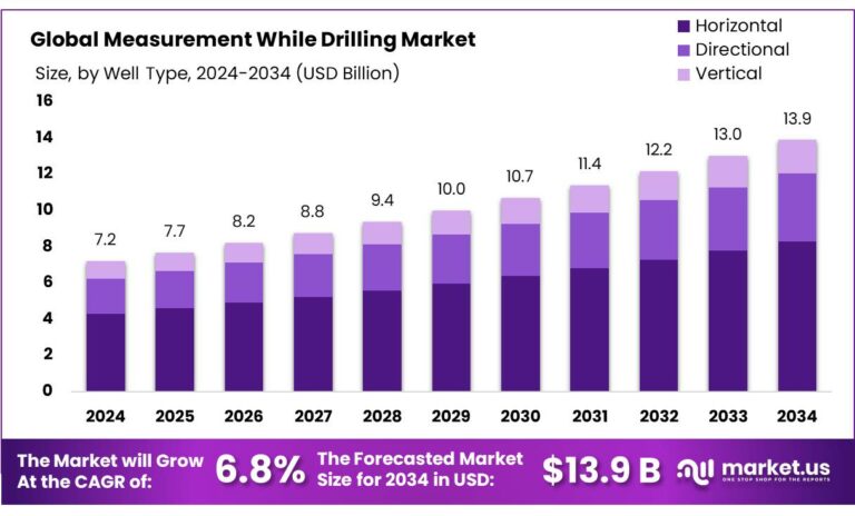 Measurement While Drilling Market Size | CAGR of 6.8%