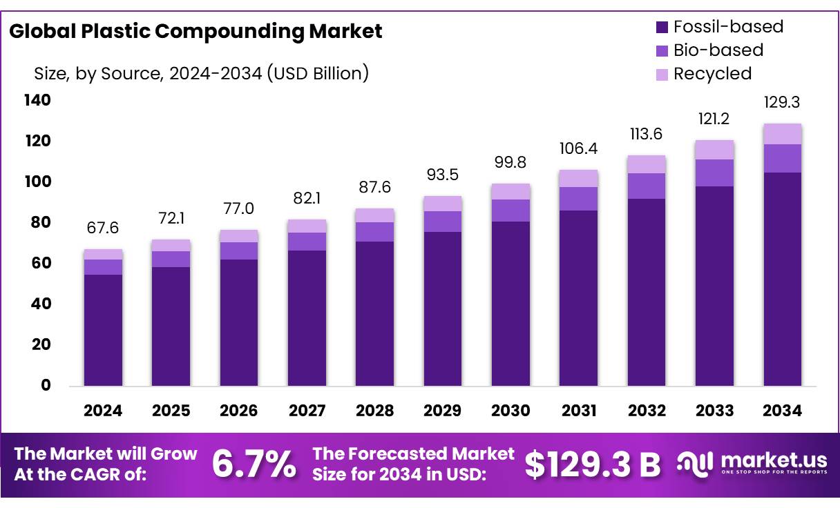 Plastic Compounding Market Size, Share | CAGR of 6.7%