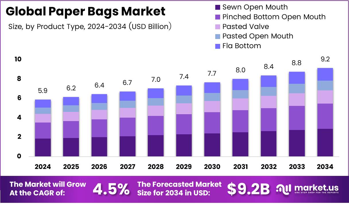 Paper Bags Market Size, Share | CAGR of 4.5%.