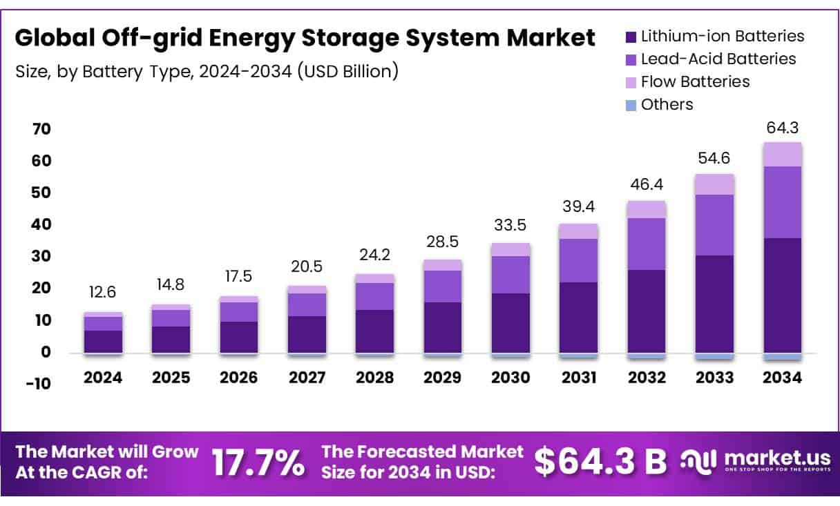 Off-grid Energy Storage System Market Size | CAGR of 17.7%
