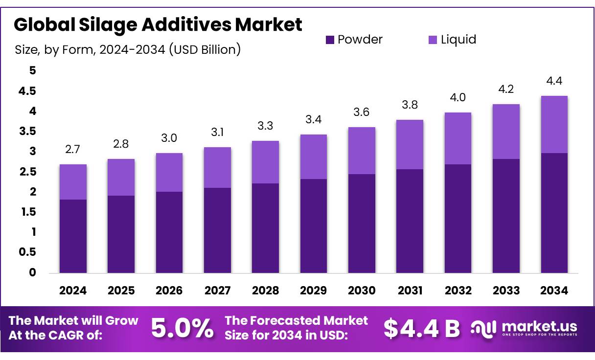 Silage Additives Market Size, Share | CAGR of 5.0%