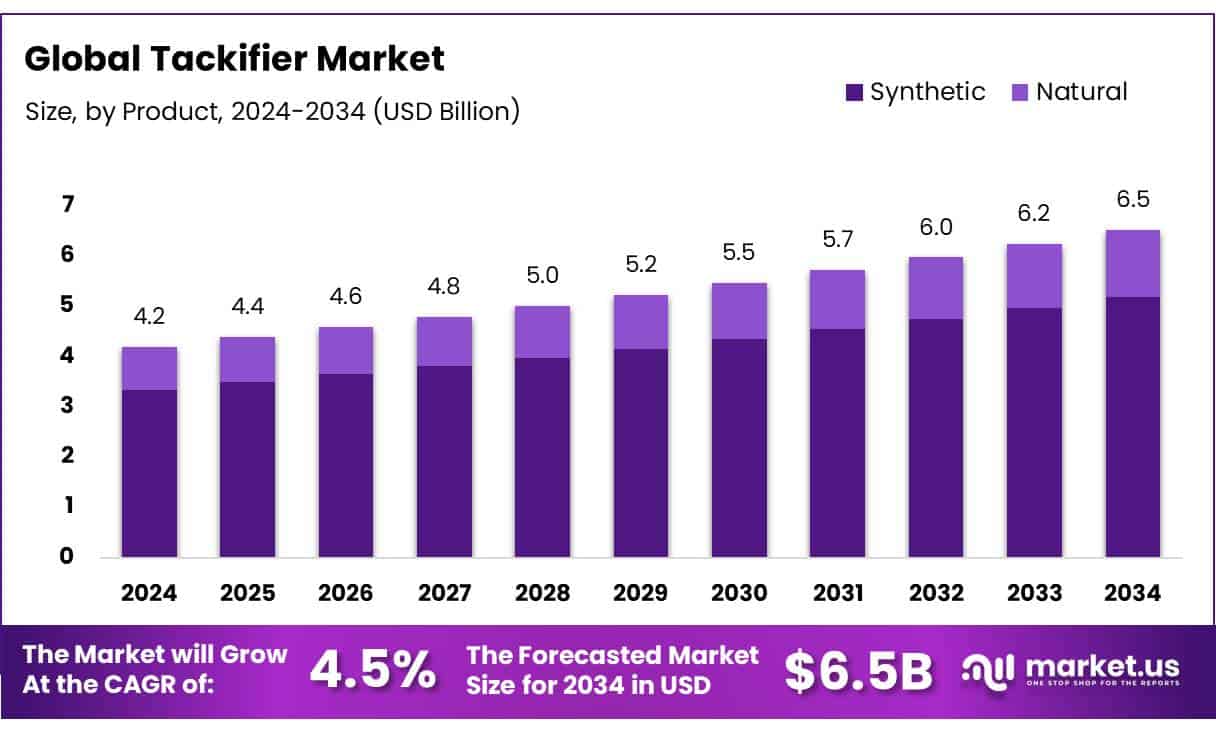 Tackifier Market Size, Share | CAGR of 4.5%