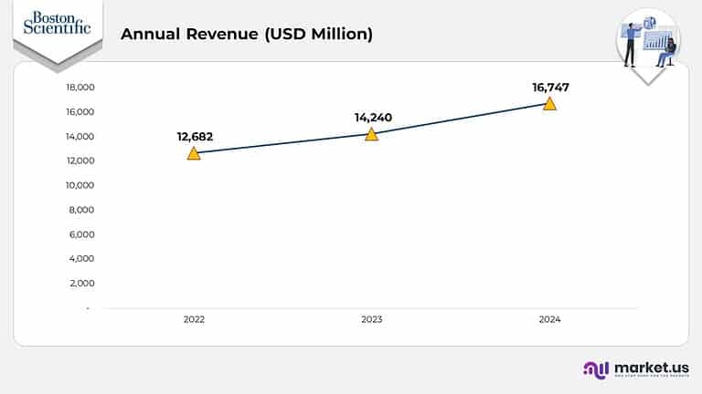 Boston Scientific Statistics By Revenue and Facts (2026)