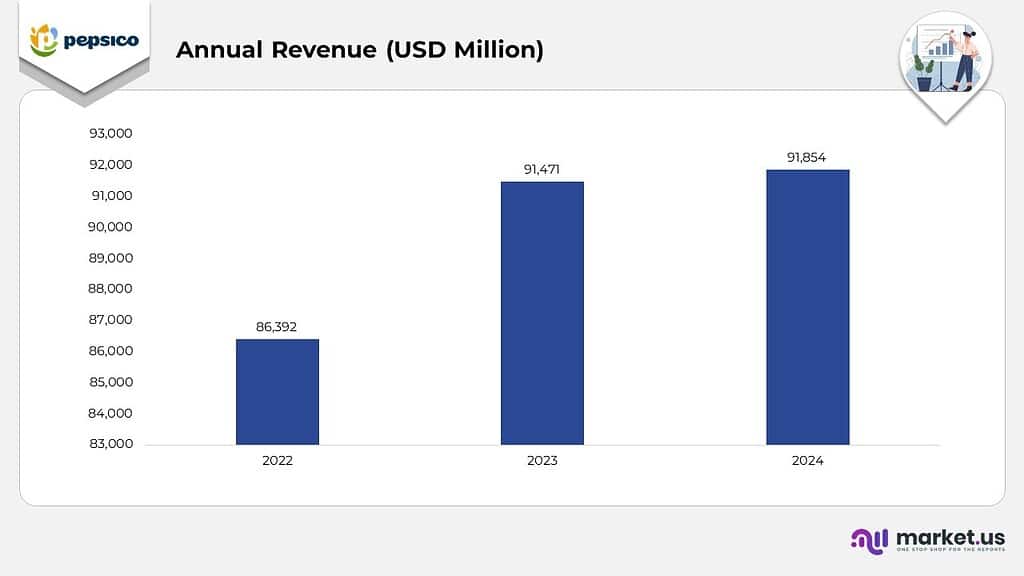 PepsiCo Statistics and Facts (2026)