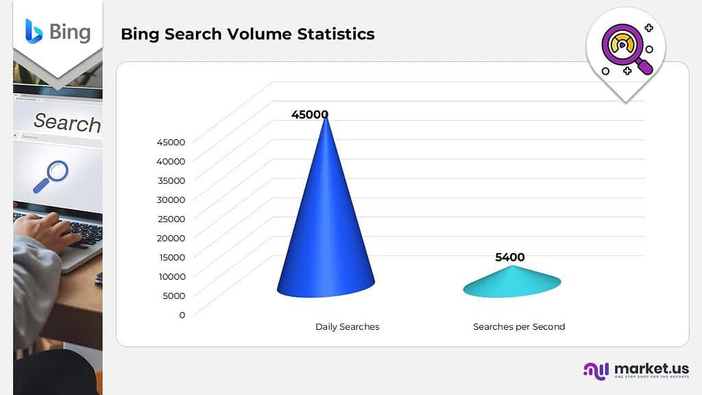 Bing Statistics and Facts by Search, Engagement, Results