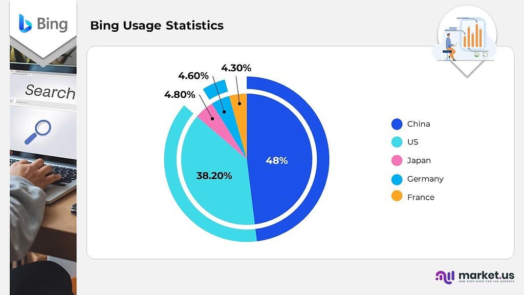 Bing Statistics and Facts by Search, Engagement, Results