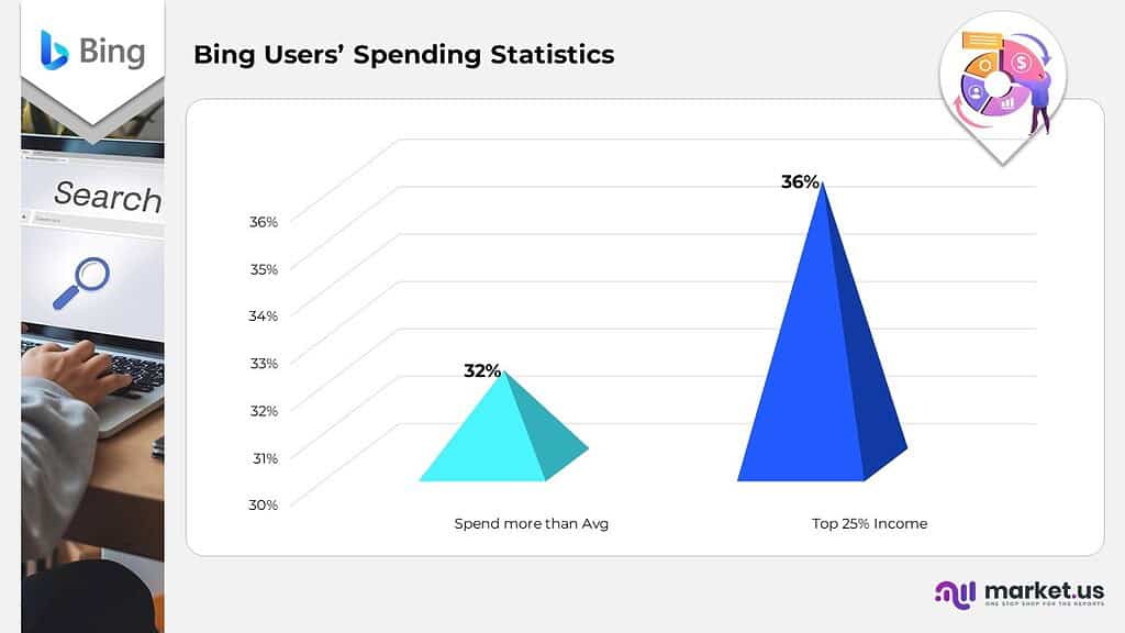 Bing Statistics and Facts by Search, Engagement, Results