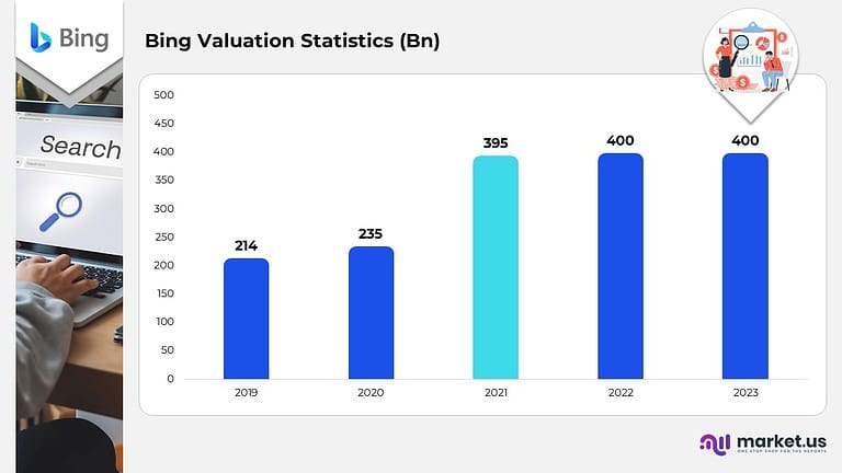 Bing Statistics and Facts by Search, Engagement, Results