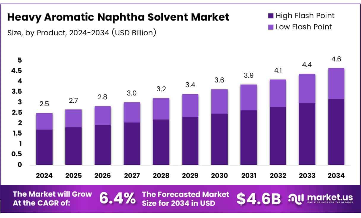 Heavy Aromatic Naphtha Solvent Market size | CAGR of 6.4%