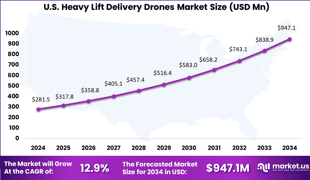 Heavy Lift Delivery Drones Market Size | CAGR of 14%