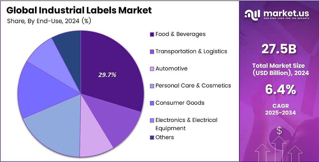 Industrial Labels Market Size, Share | CAGR of 6.4%