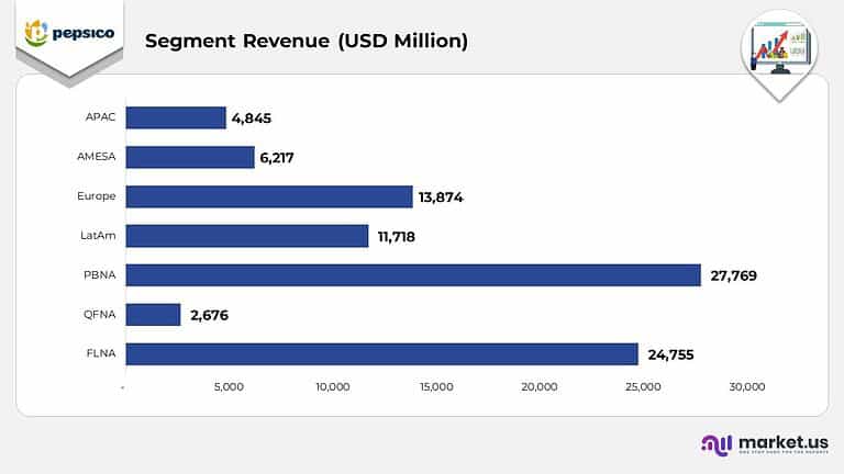 PepsiCo Statistics and Facts (2026)