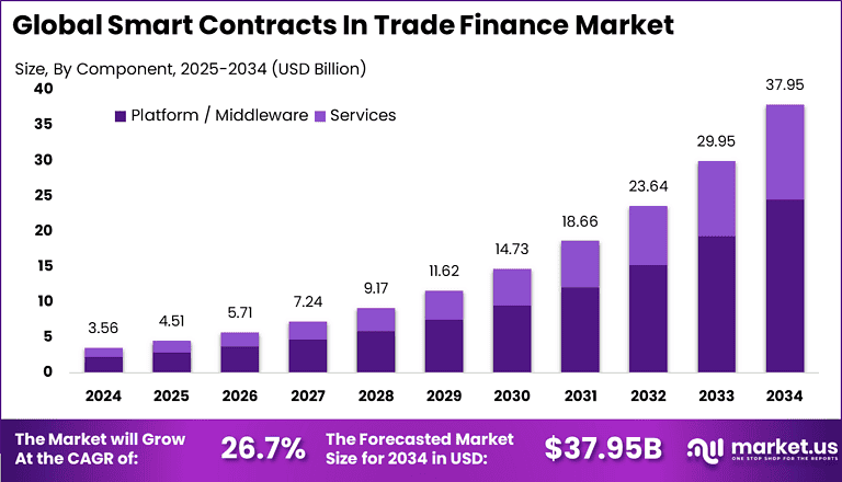 Smart Contracts In Trade Finance Market Size | CAGR of 26%