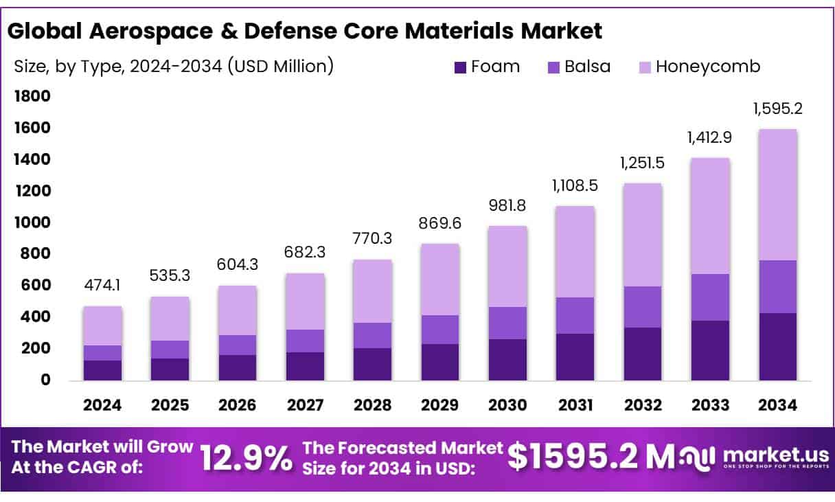 Aerospace And Defense Core Materials Market | CAGR of 12.9%