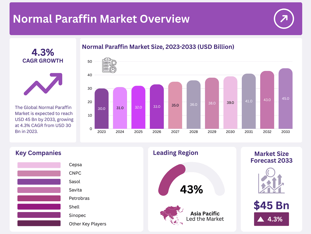 Normal Paraffin Market Encouraged Growth To USD 45.0 Billion